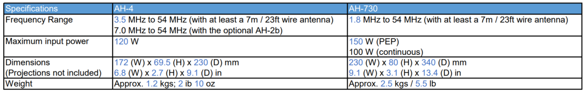 Announcement of the AH-730 automatic amateur antenna tuner - Icom Europe